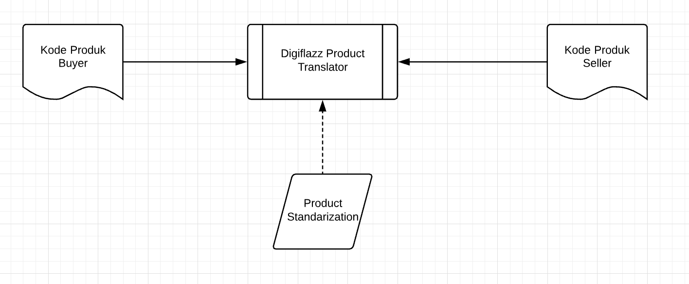 Dokumentasi Digiflazz